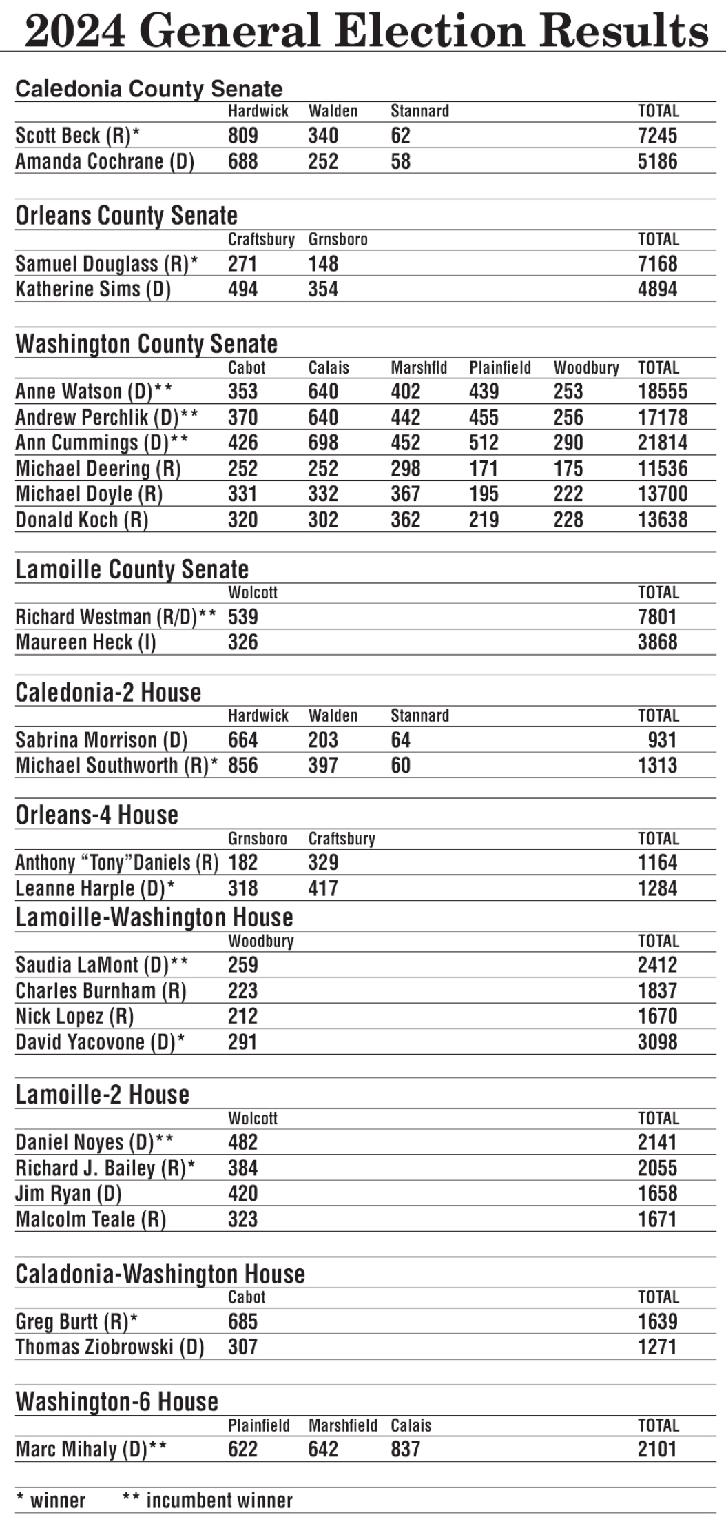 2024 Vermont Senate & House Election Results - The Hardwick Gazette